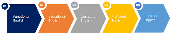 English language requirements- Functional English - Apply for a Visa to ...